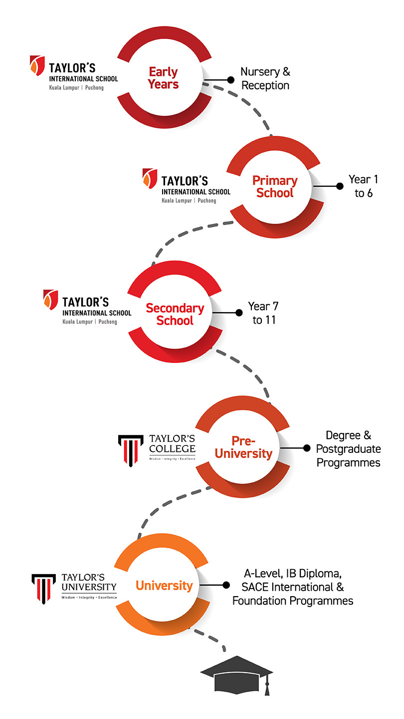 Pathway to Taylor’s Uni – Taylor’s International School